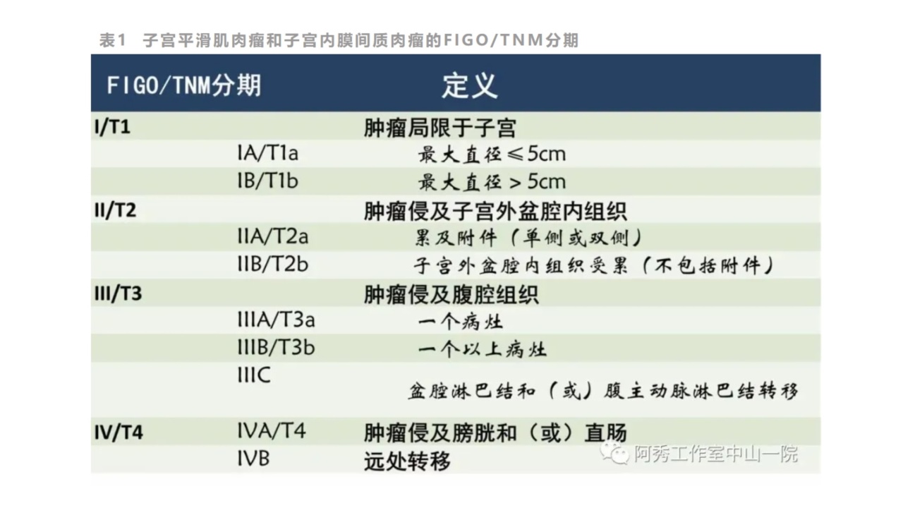 低级别子宫内膜间质肉瘤（LG-ESS）（一）_子宫内膜