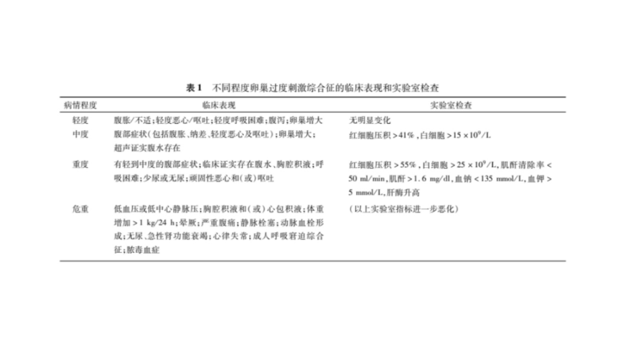 辅助生殖技术后妊娠合并卵巢过度刺激综合征的诊治_辅助生殖