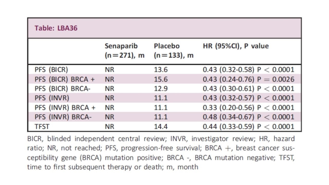 英派药业PARP抑制剂3期临床研究数据完成口头报告_卵巢癌